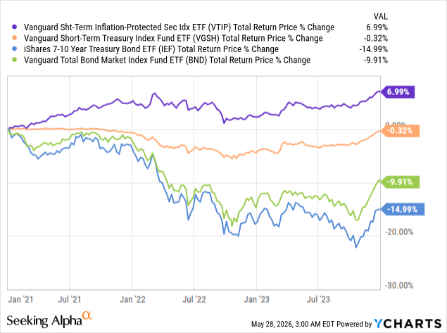 With Inflation Increasing Once More, The Inflation-Protected VTIP ...