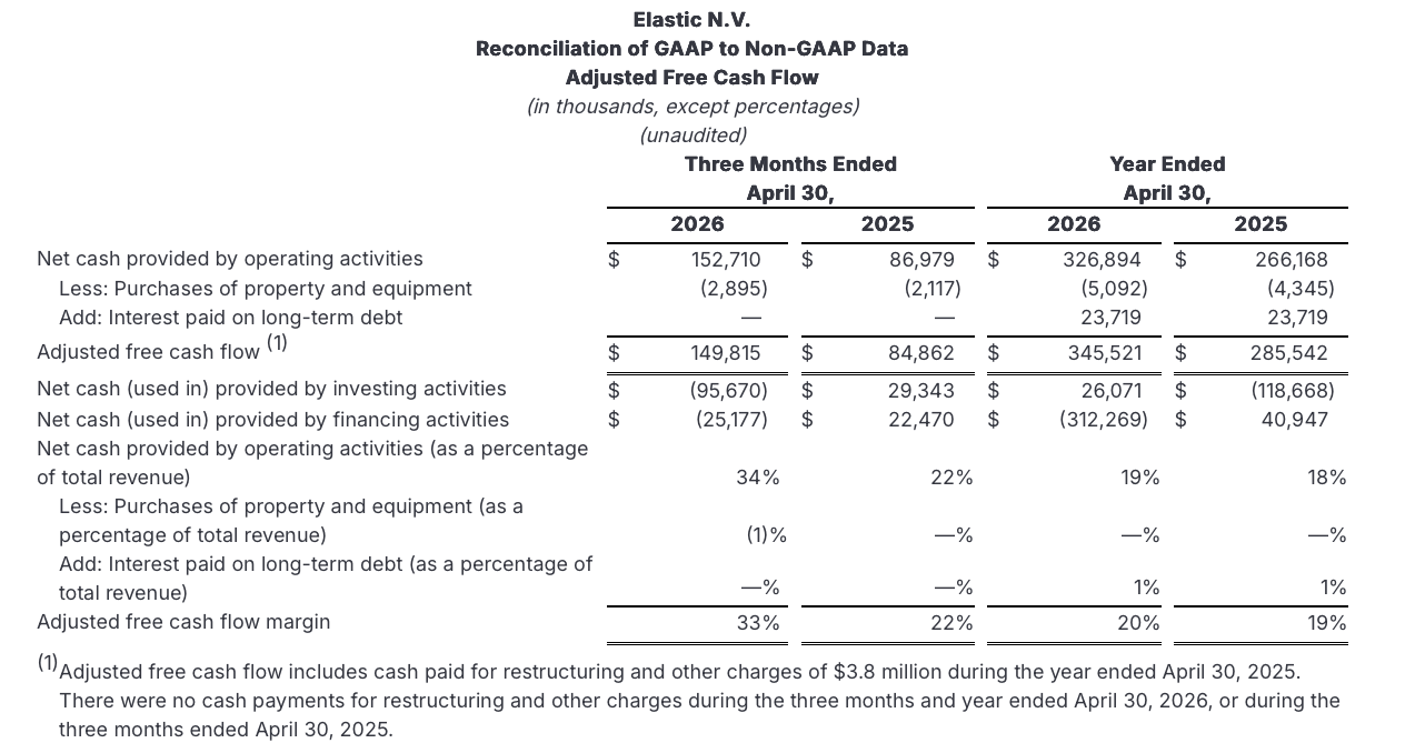 Elastic Stock: RPO Acceleration And Rich FCF (NYSE:ESTC) | Seeking Alpha