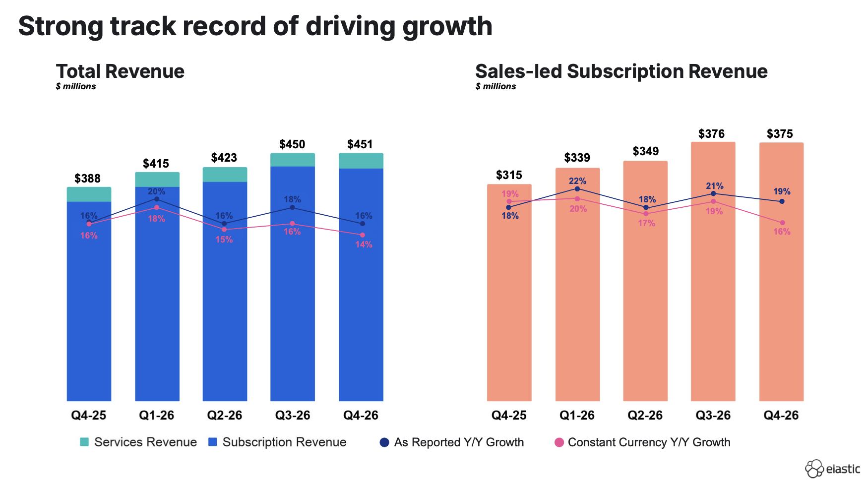 Elastic Stock: RPO Acceleration And Rich FCF (NYSE:ESTC) | Seeking Alpha
