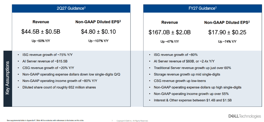 Dell: Eye-Popping Q1 Numbers With More To Come, But Take Profits Now ...