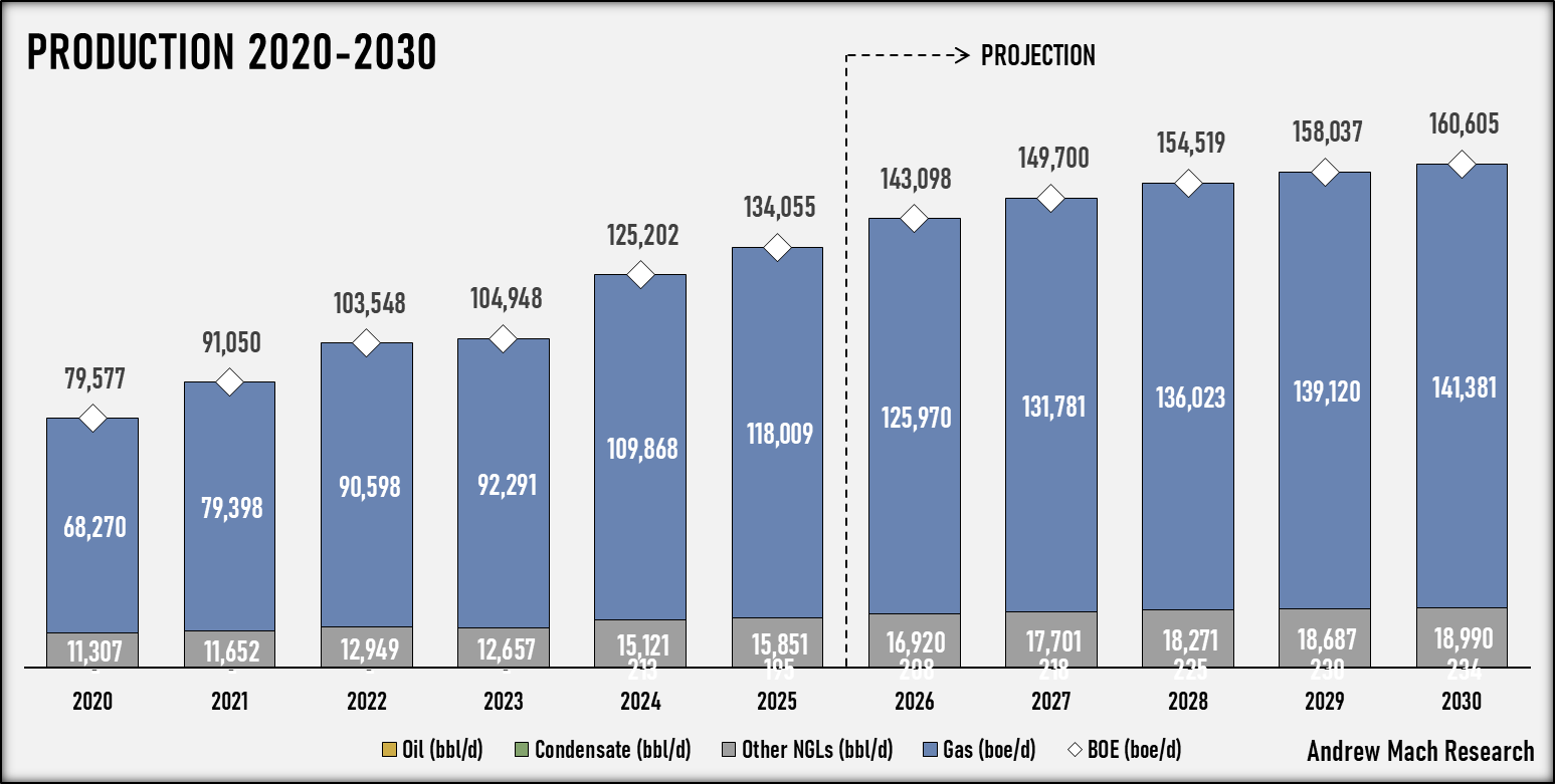 Peyto: Modeling The Projection Of Canada’s Most Efficient Gas Producer ...