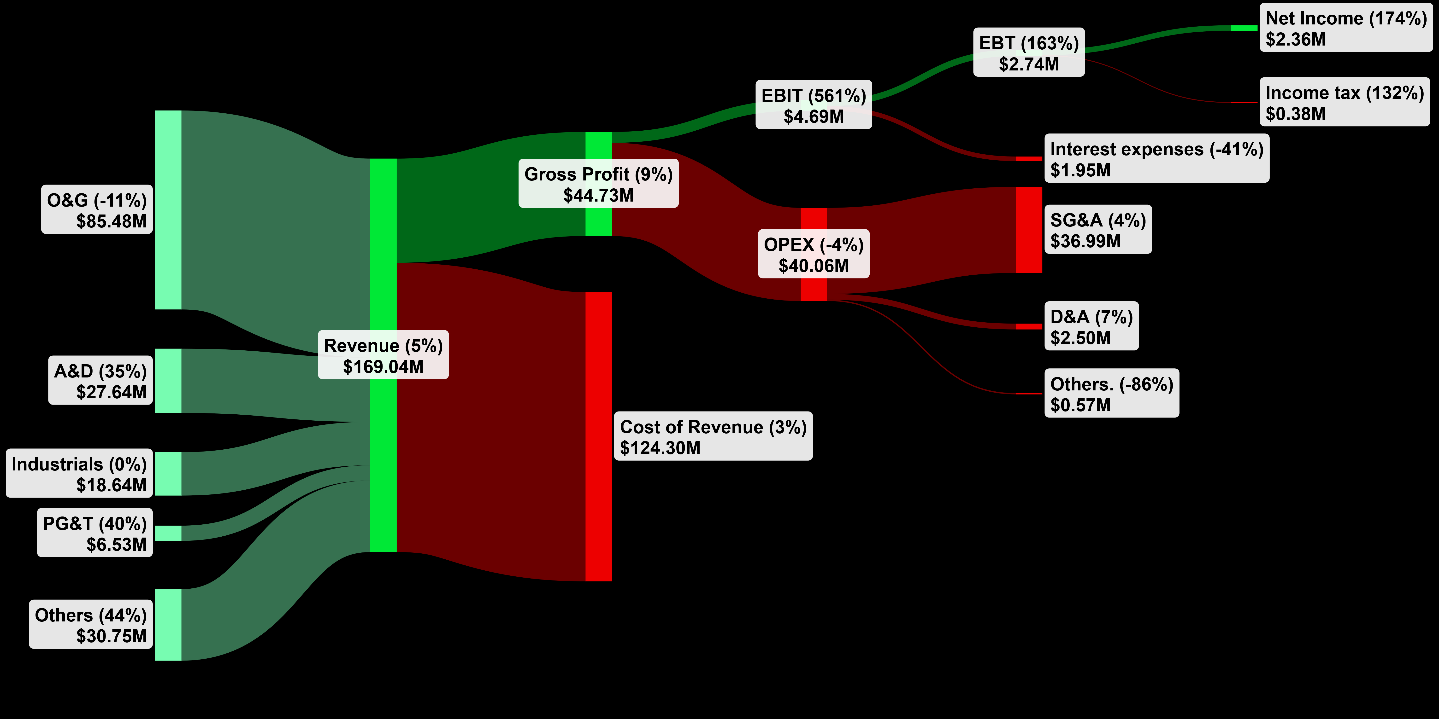 Mistras Group: A Beneficiary From High Oil & Gas Production (NYSE:MG ...