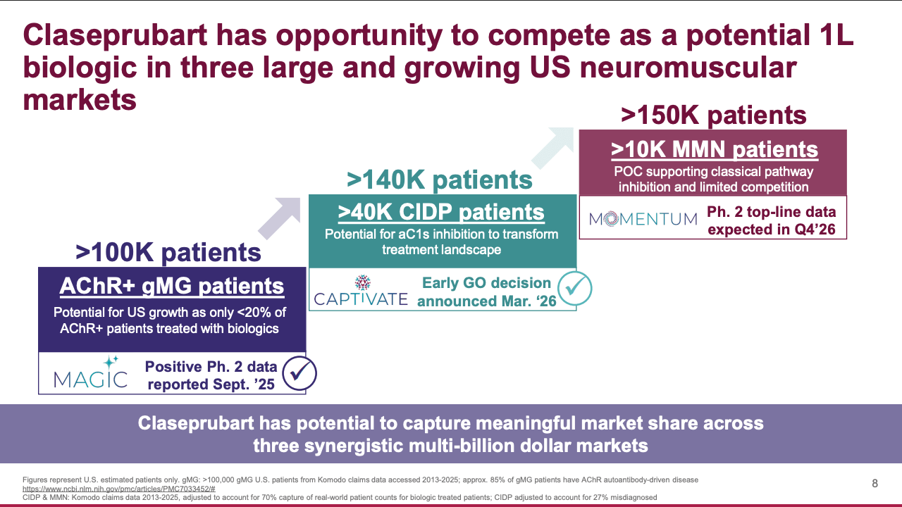 Dianthus Therapeutics: A Financed Autoimmune Platform With More Than ...