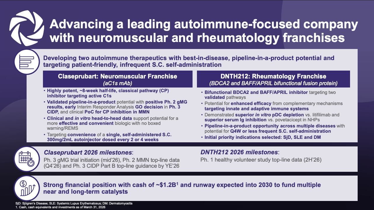 Dianthus Therapeutics: A Financed Autoimmune Platform With More Than ...