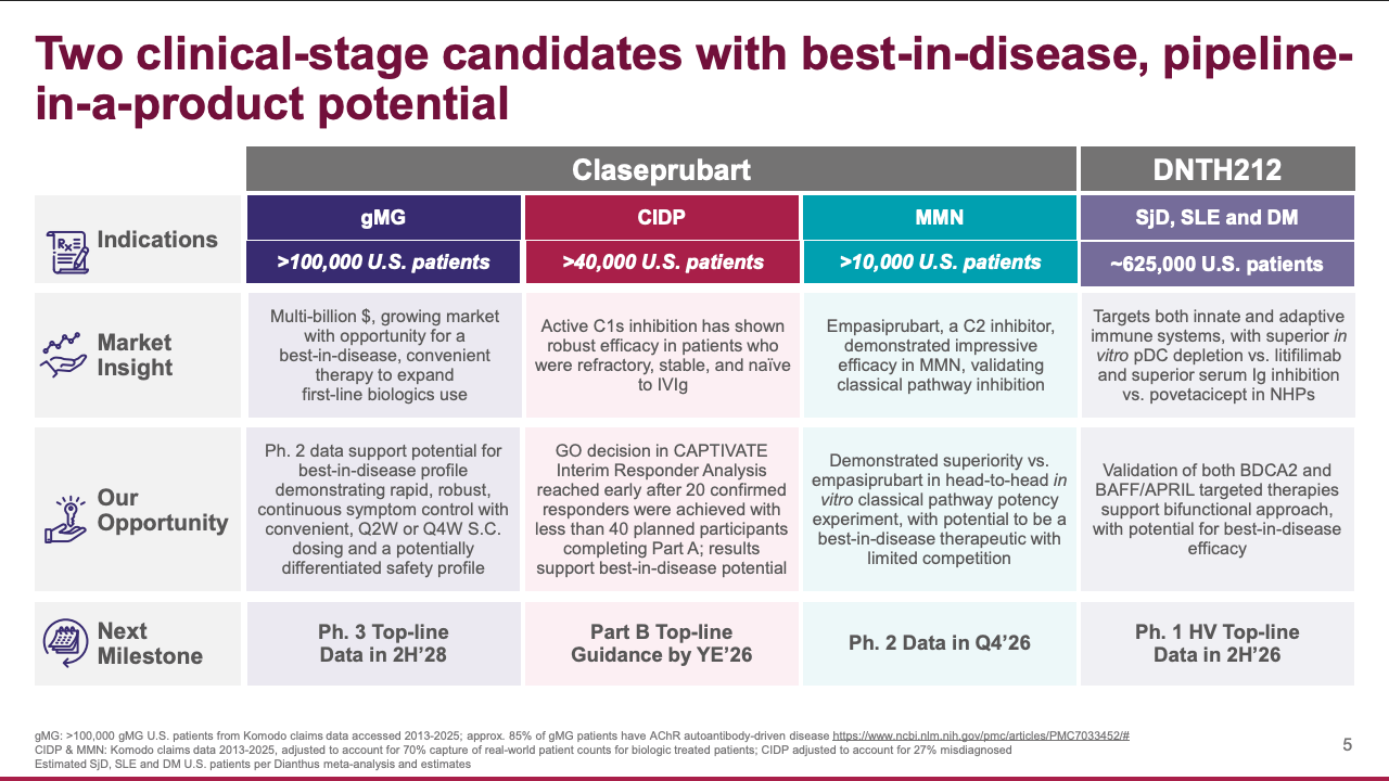 Dianthus Therapeutics: A Financed Autoimmune Platform With More Than ...