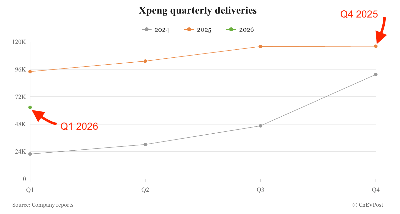 XPeng's Robotaxi Dream Doesn't Save It From EV Market Collapse (NYSE ...
