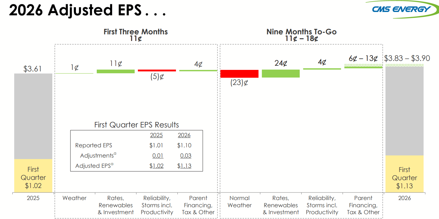 CMS Energy: No Headlines, No Hype, Just 6-8% Growth And A $24 Billion ...