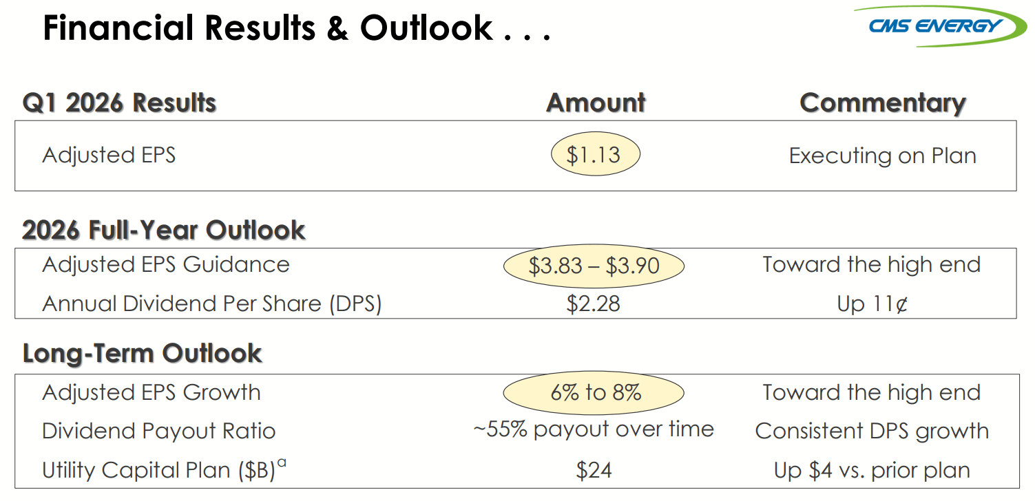 CMS Energy: No Headlines, No Hype, Just 6-8% Growth And A $24 Billion ...