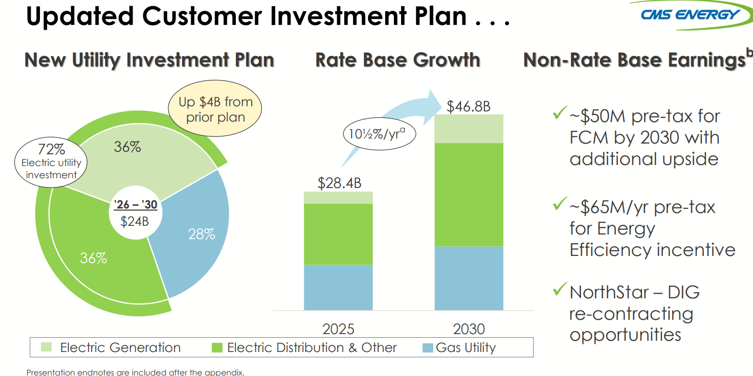 CMS Energy: No Headlines, No Hype, Just 6-8% Growth And A $24 Billion ...