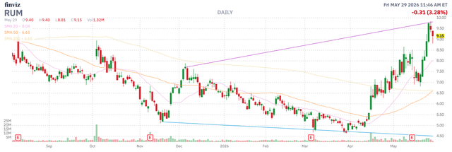 Rumble: Pivotal AI Cloud Shift (NASDAQ:RUM) | Seeking Alpha