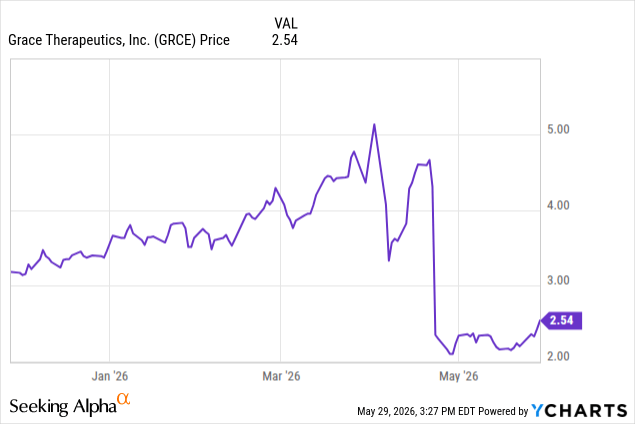 Grace Therapeutics: A Manufacturing Setback Priced As A Death Sentence ...