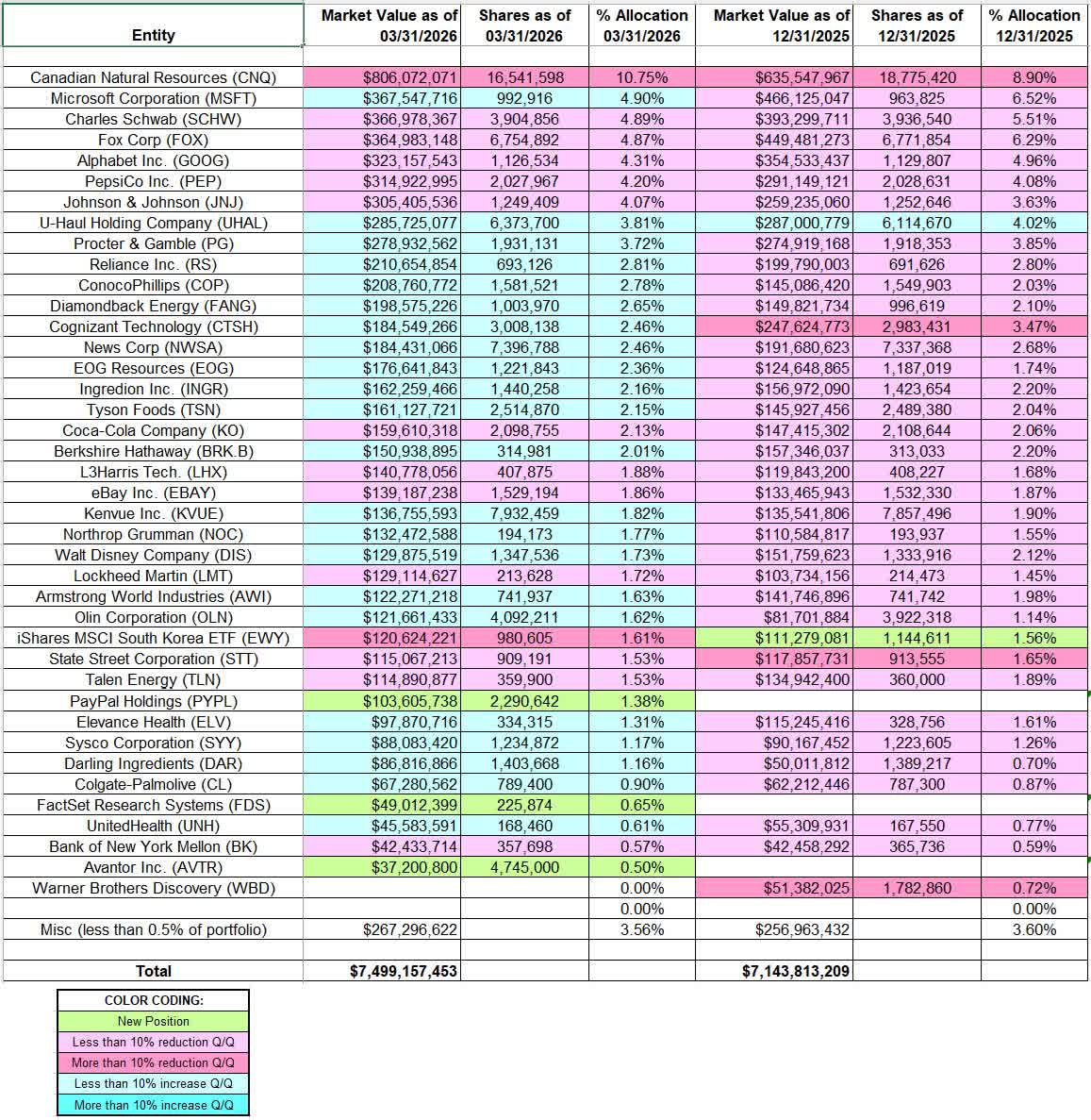 Tracking AMG’s Yacktman Asset Management Portfolio – Q1 2026 Update ...