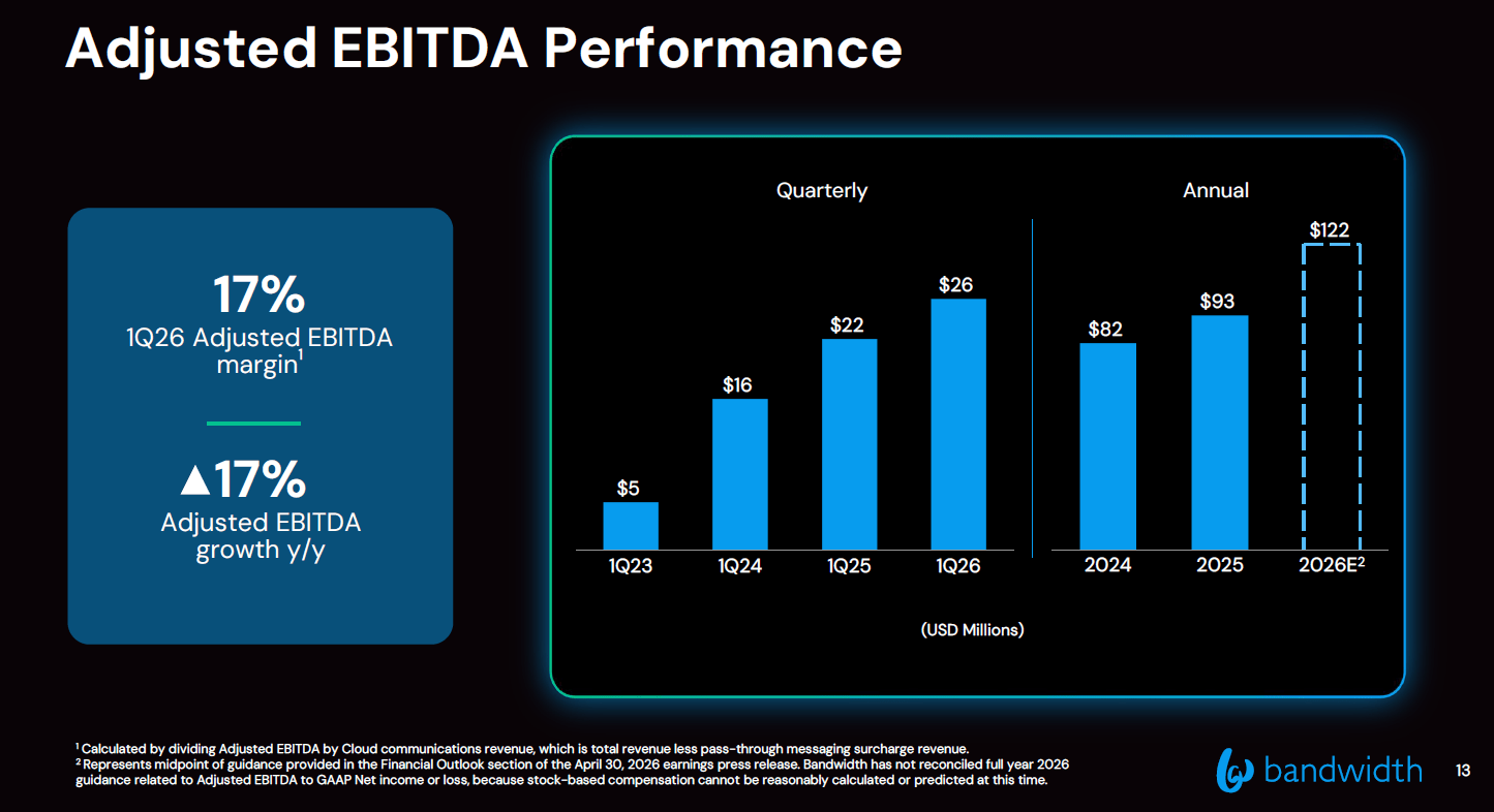 Bandwidth: AI Voice Catalyst Is Just Getting Started (NASDAQ:BAND ...