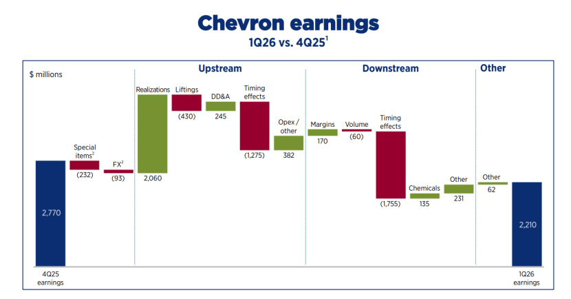 Chevron: Growth, Rising Oil Prices, Favorable Setup (NYSE:CVX ...
