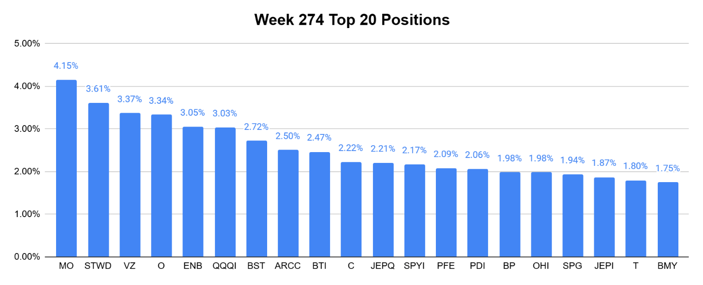 Dividend Harvesting Portfolio Week 274: $27,400 Allocated, $3,037 In ...