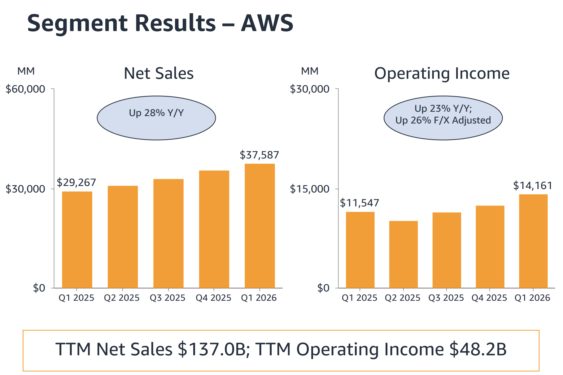 Amazon Stock Is Missing The AI Wave, But The Business Isn't (NASDAQ ...