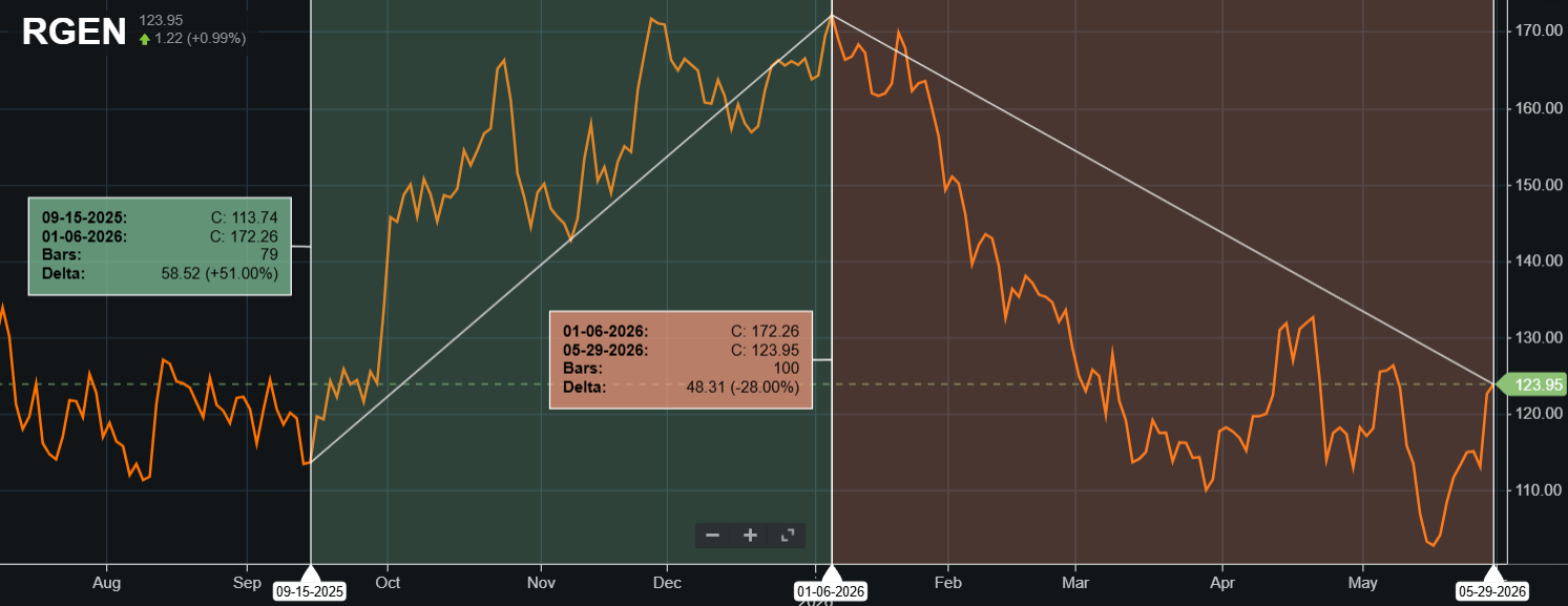 Repligen Stock Has A Cleaner Recovery Angle, But With High Valuation ...