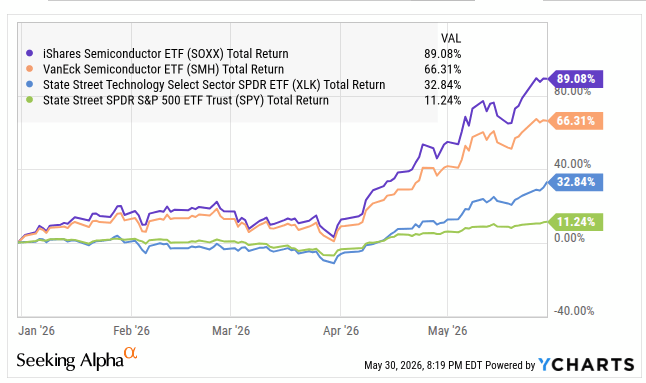 SOXX: The Party May Be Over (NASDAQ:SOXX) | Seeking Alpha