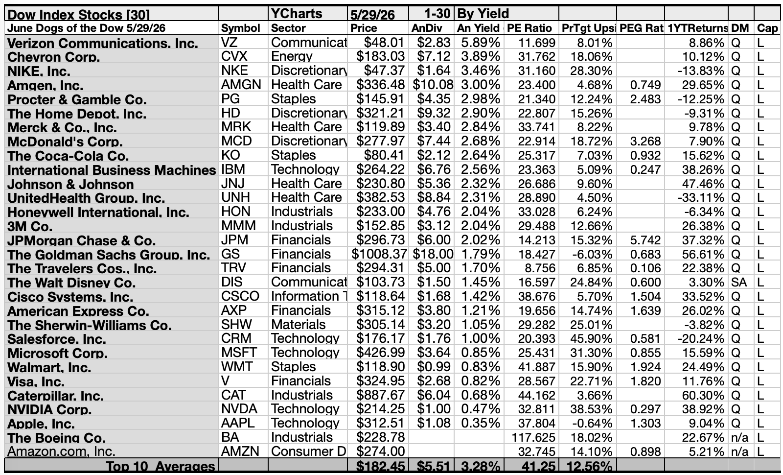 The June Dog Of The Dow To Buy | Seeking Alpha