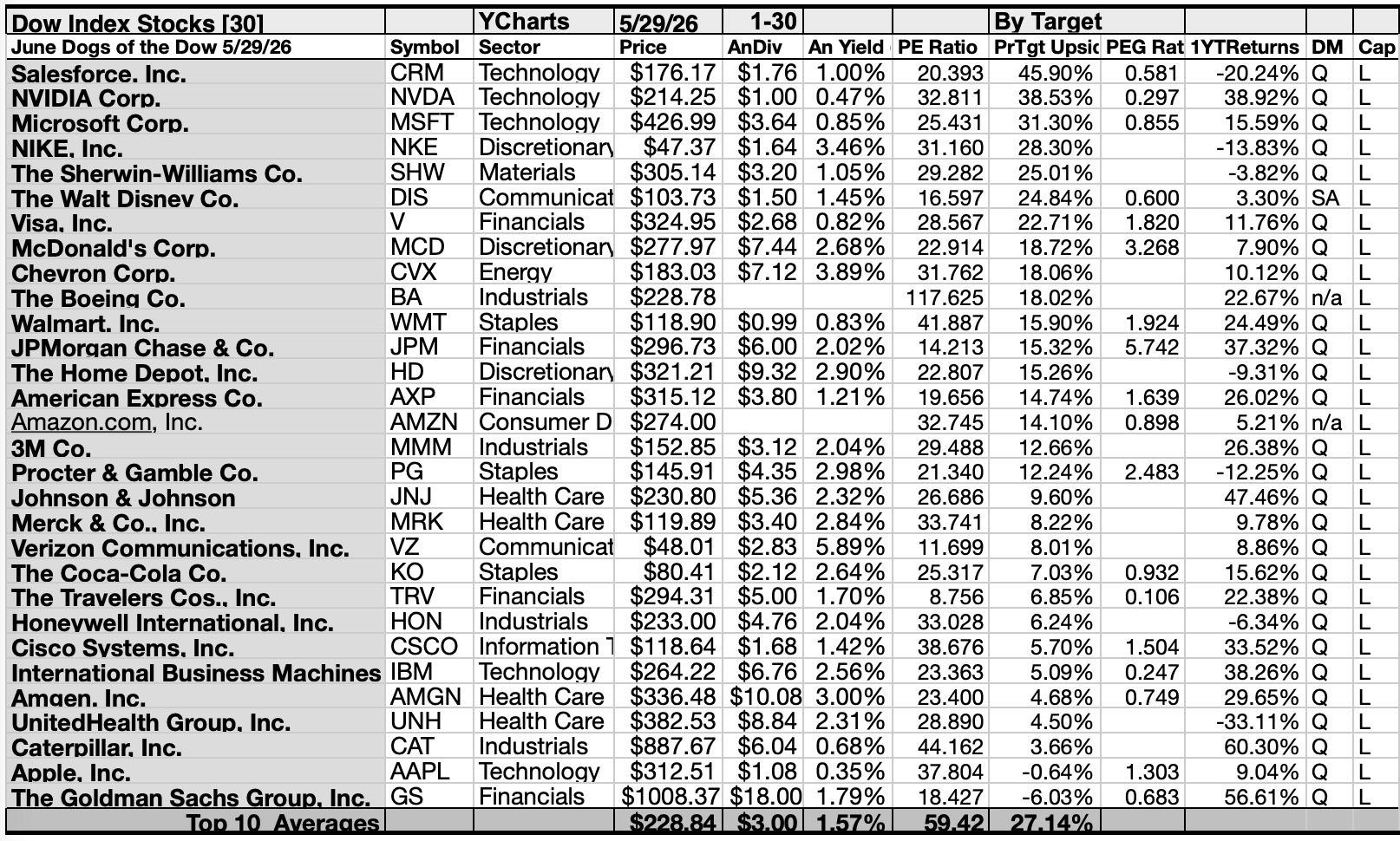 The June Dog Of The Dow To Buy | Seeking Alpha