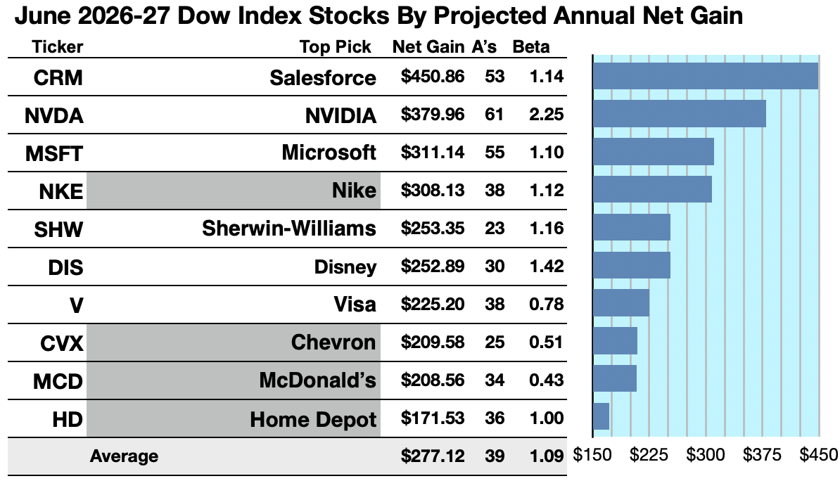The June Dog Of The Dow To Buy | Seeking Alpha