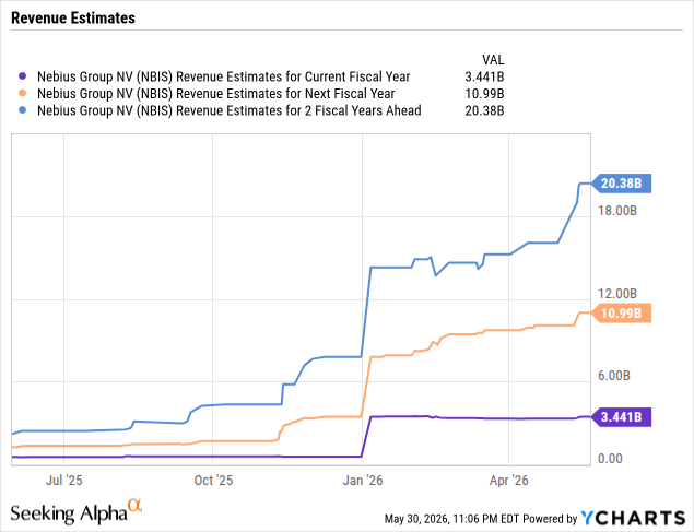 Nebius: Ballooning Upside Potential (NASDAQ:NBIS) | Seeking Alpha