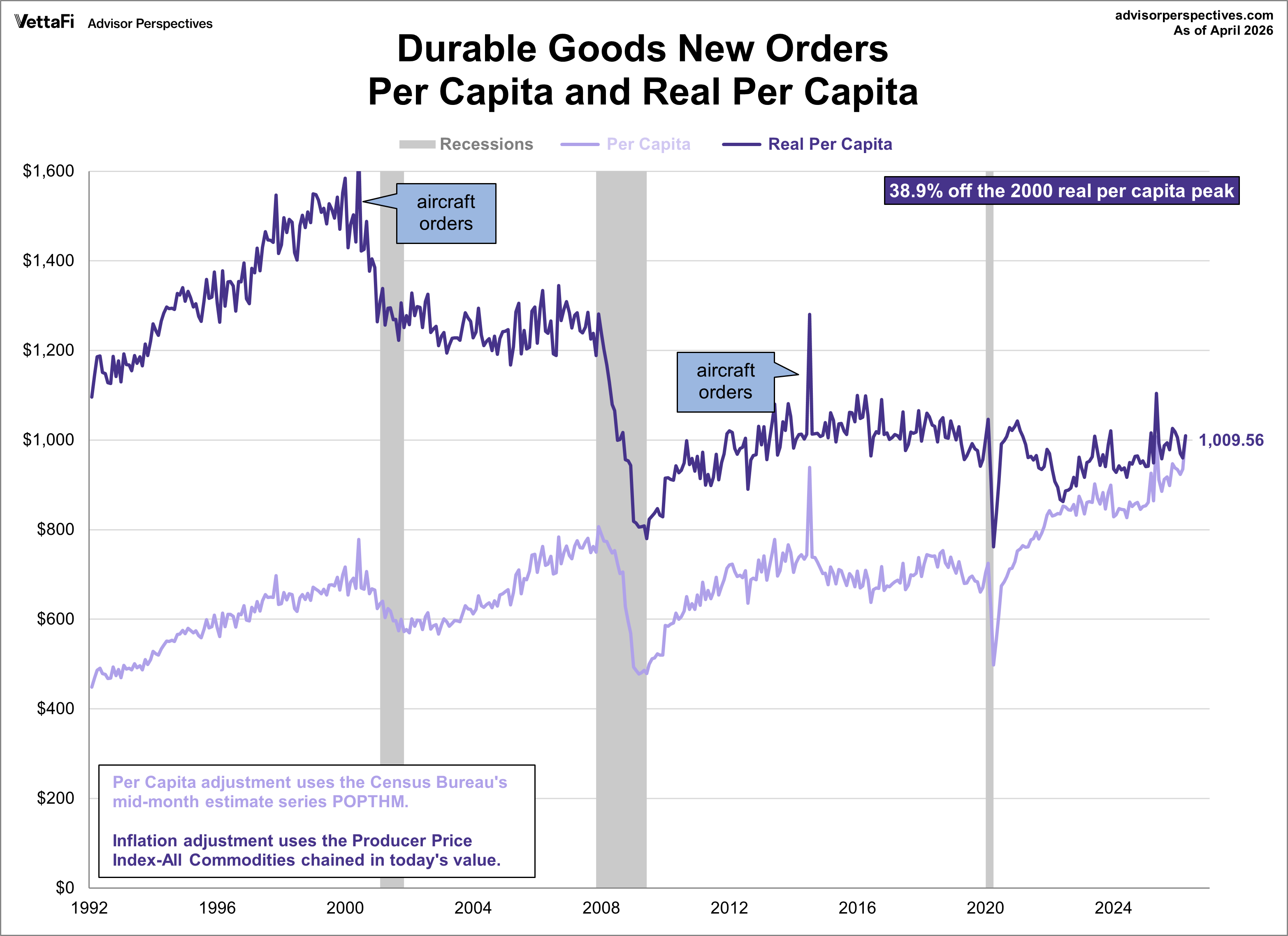 Durable Goods Orders Jump 7.9% In April, More Than Expected | Seeking Alpha