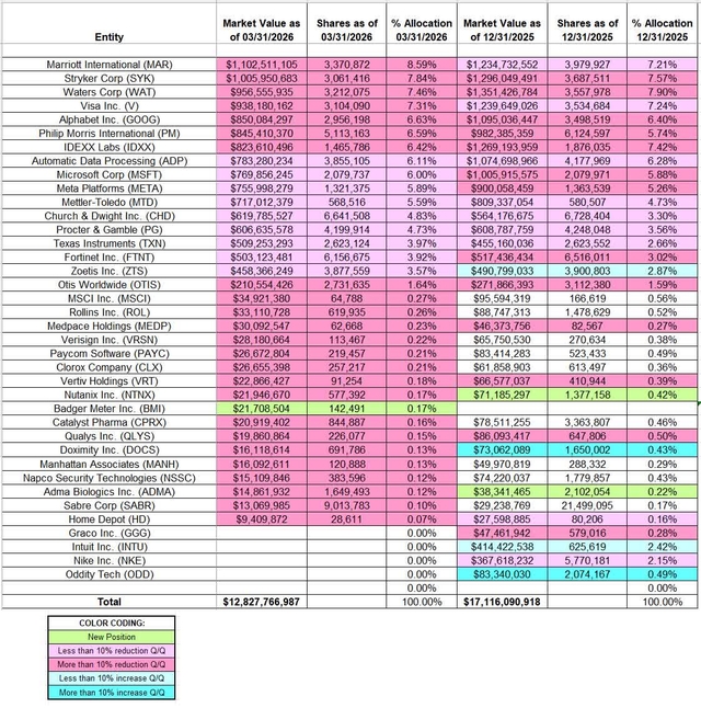Tracking Terry Smith’s Fundsmith 13F Portfolio – Q1 2026 Update ...