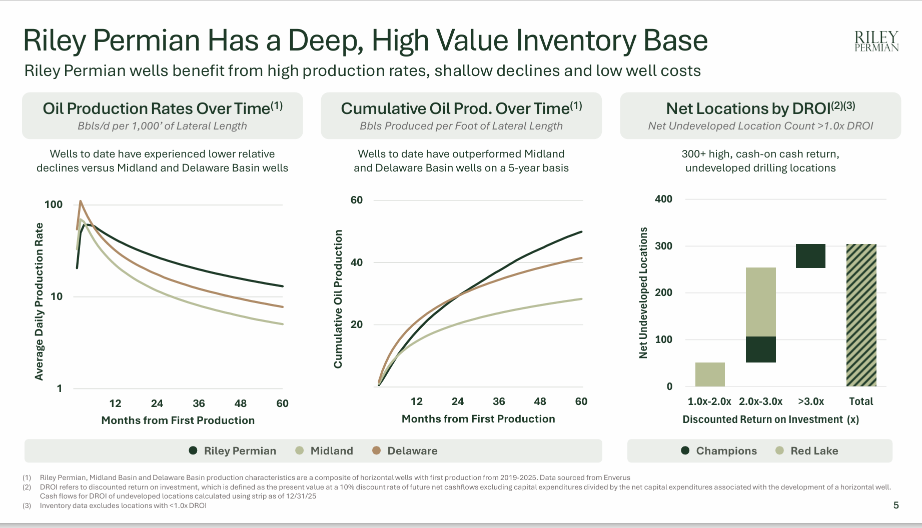 Riley Exploration Permian: An Extremely Profitable Conventional ...