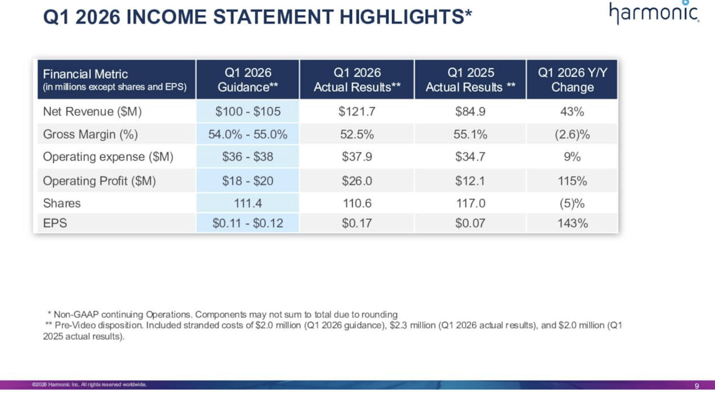 Harmonic Stock: Gains From The Transition May Be Priced In (NASDAQ:HLIT ...