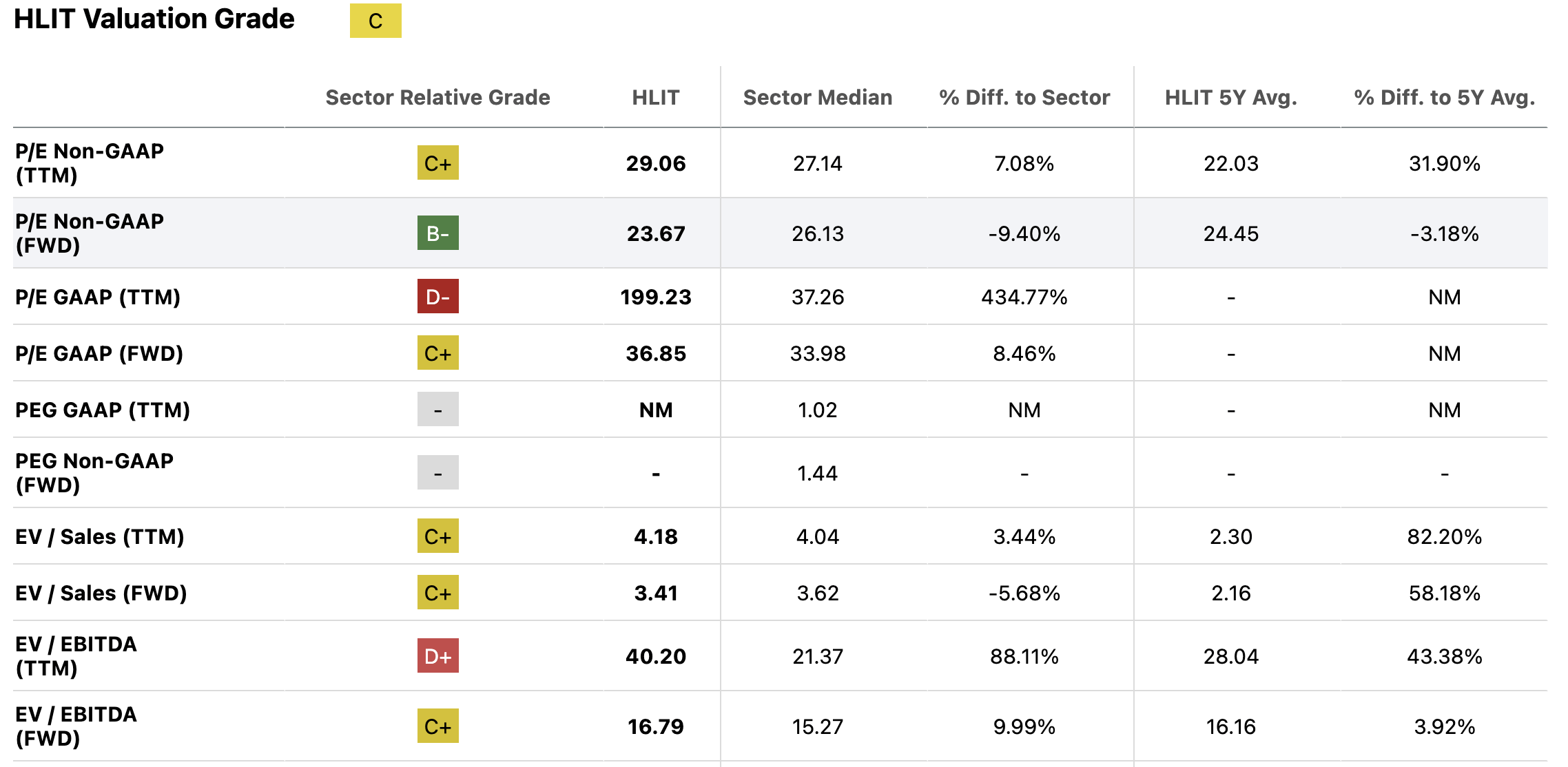 Harmonic Stock: Gains From The Transition May Be Priced In (NASDAQ:HLIT ...