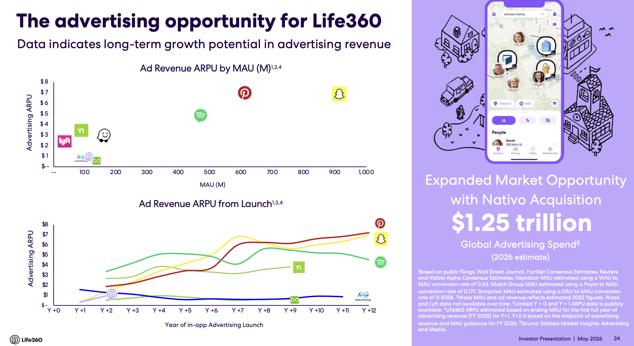 Life360: Accelerating Revenue Amid Advertising Push (NASDAQ:LIF ...