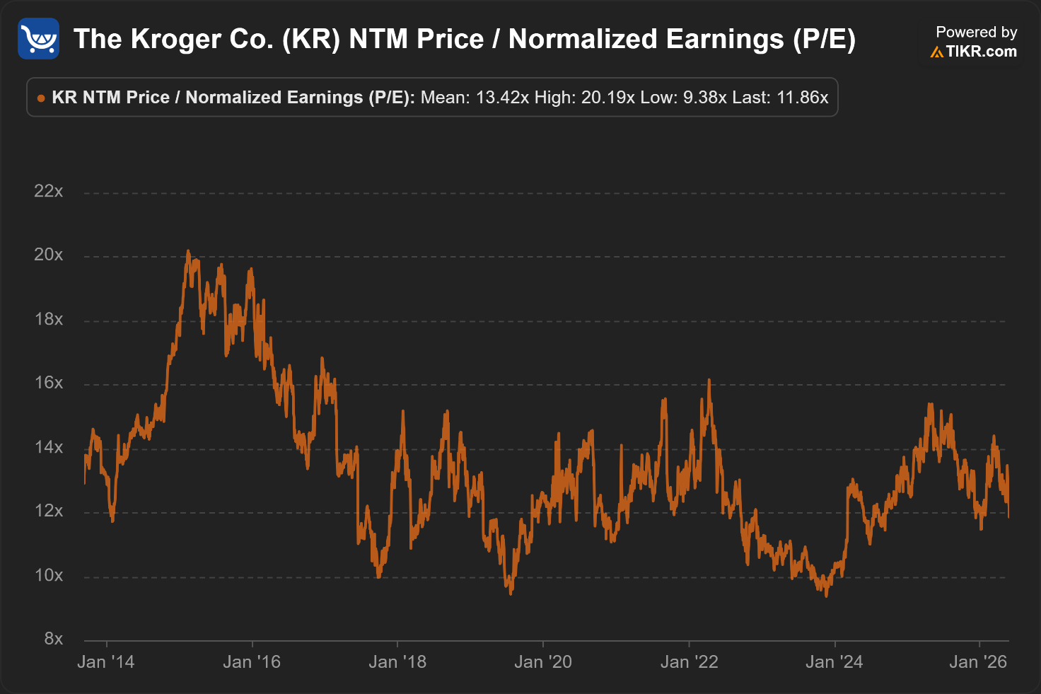 Kroger: Bracing For Grocery Wars (NYSE:KR) | Seeking Alpha