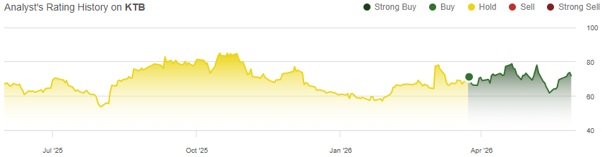 Kontoor Brands Struck Gold With Lee Divestment (NYSE:KTB) | Seeking Alpha