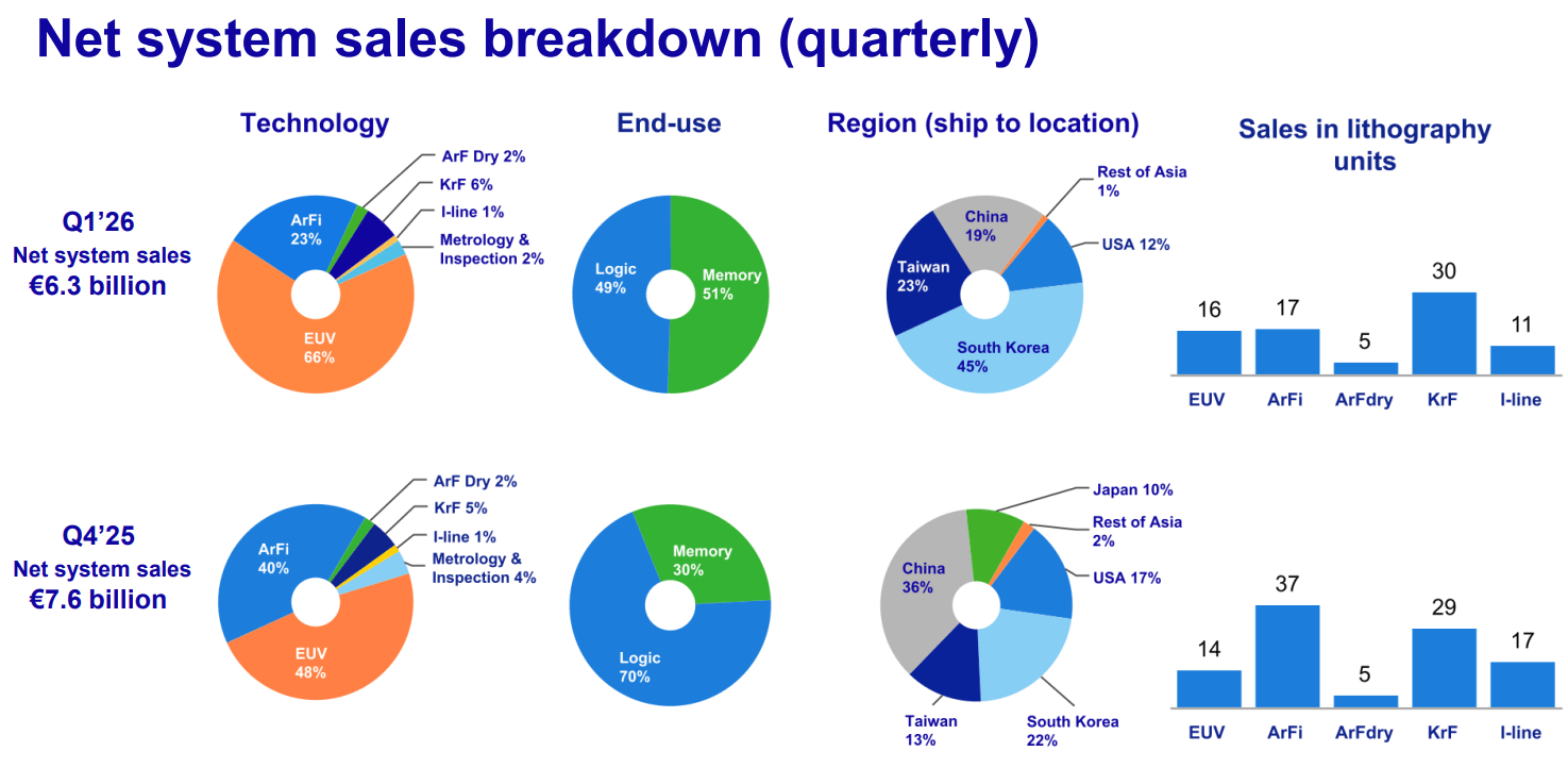 ASML's Ride Won't Last Forever (NASDAQ:ASML) | Seeking Alpha