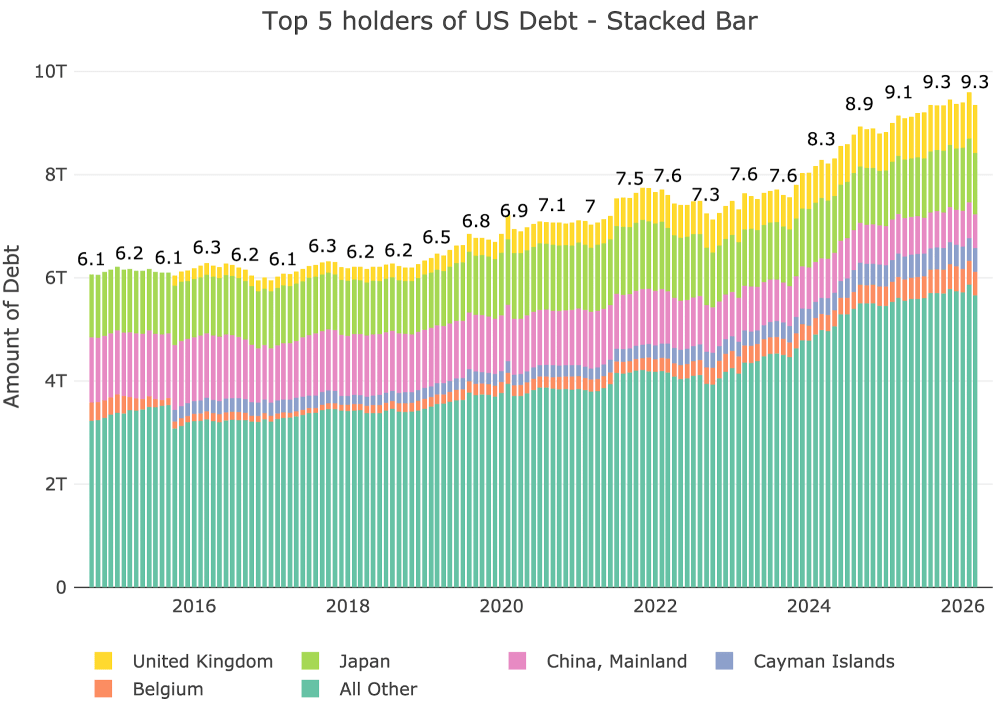International Countries Have Only Bought 10% Of Total New Debt Over 18 ...