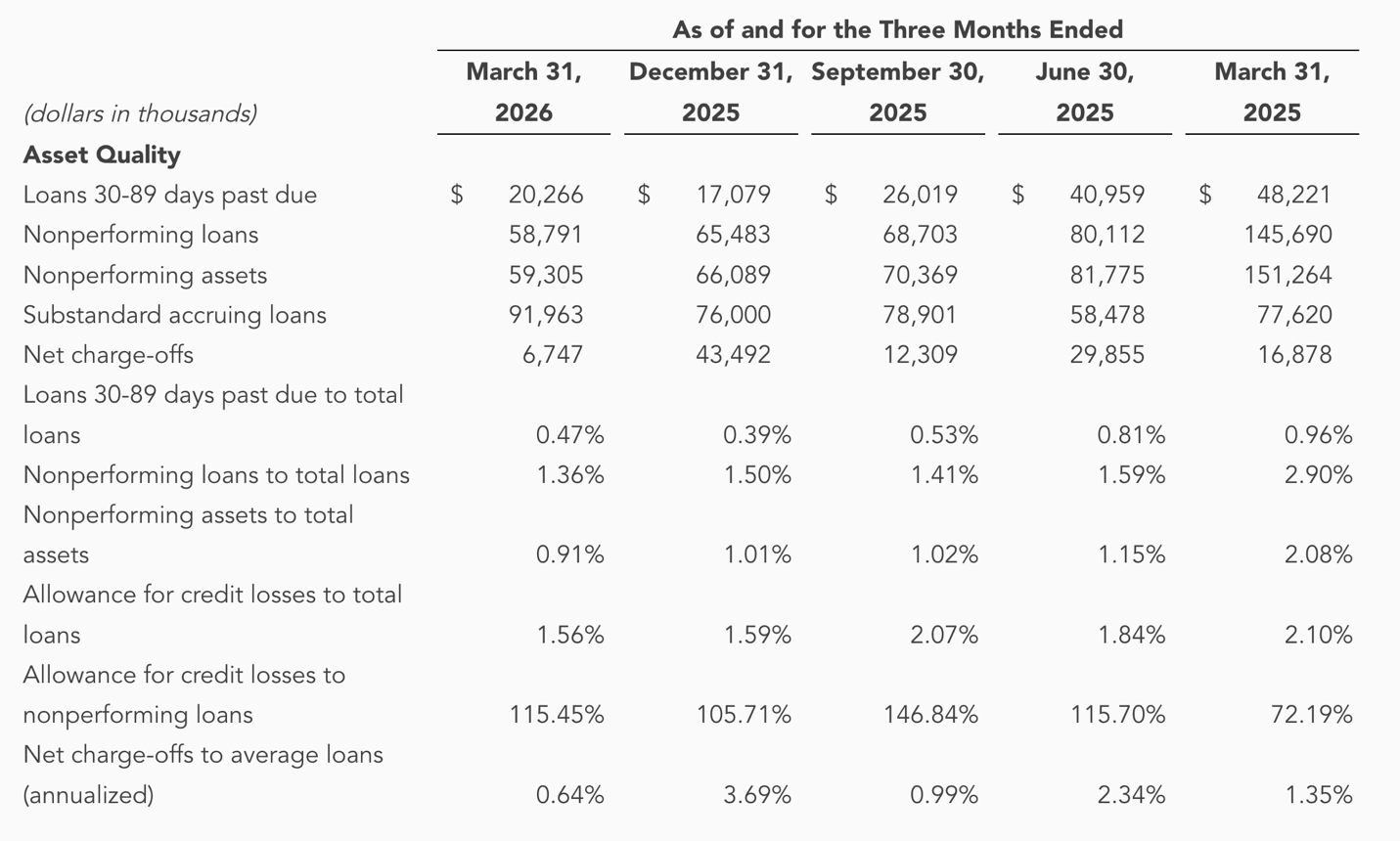 Midland States Bancorp Appears Worthy Of A Cautious Upgrade (NASDAQ ...
