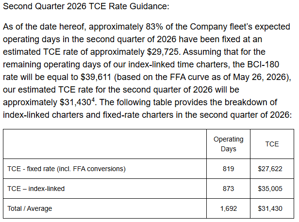 Seanergy Maritime: Record Capesize Rates And A Huge Discount, Shouldn’t ...