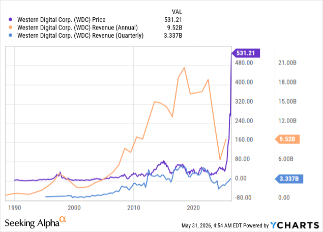 Western Digital: Hold Rating Despite AI Storage Supercycle (NASDAQ:WDC ...