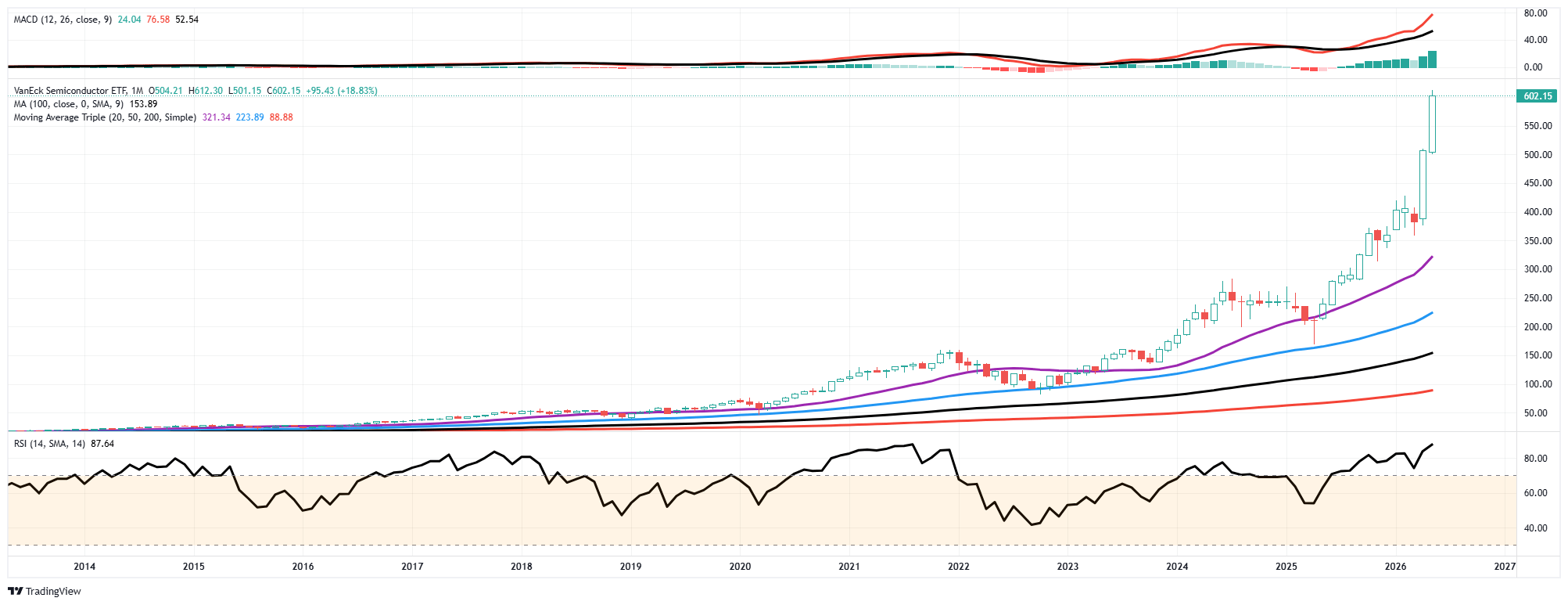 Parabolic Semiconductor Rally: What Breaks The Trade? | Seeking Alpha