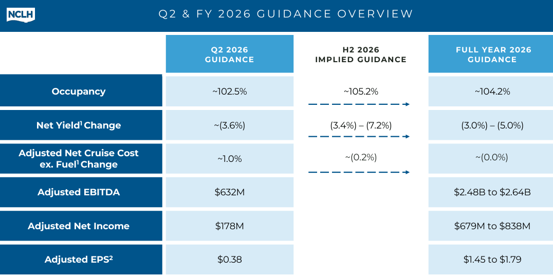 Norwegian Q1: Falls Further Behind, Shares Attractive (NYSE:NCLH ...