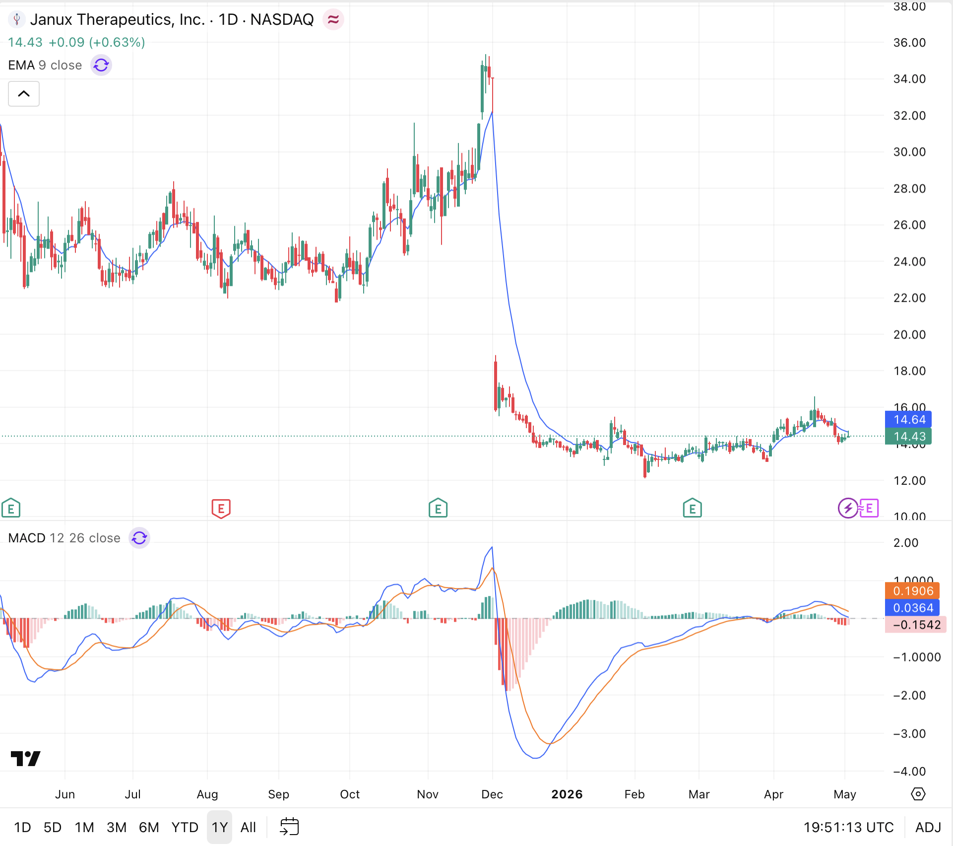 Janux Therapeutics (JANX): Strong Buy As Pipeline Advances, Stock ...