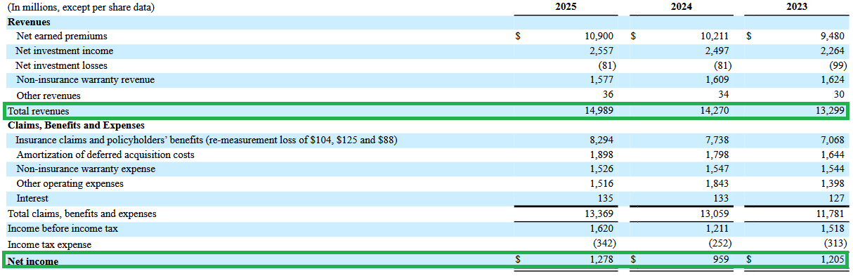 CNA Financial: I'm Not So Sure Anymore (NYSE:CNA) | Seeking Alpha