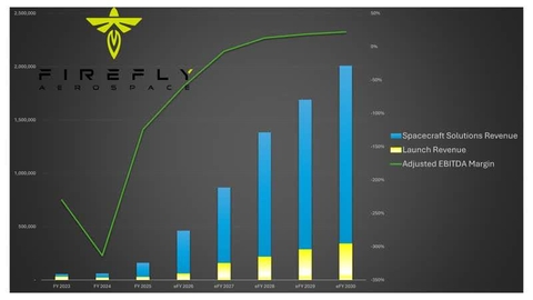 Firefly Shares Prepare For Takeoff With Higher Volume Spacecraft ...