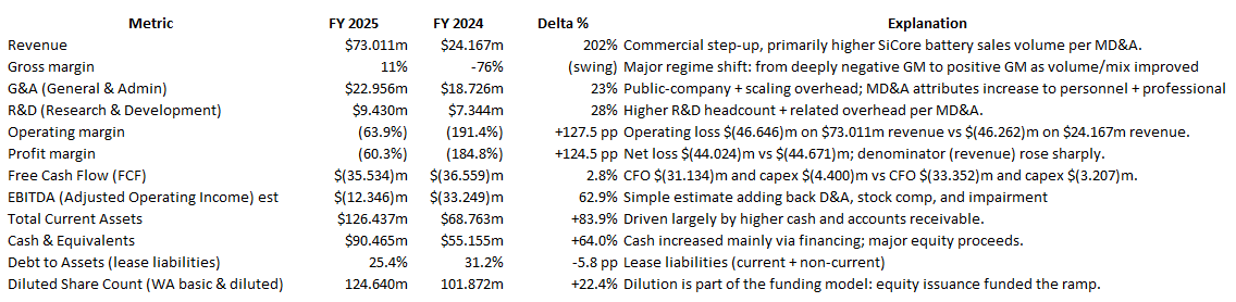 Amprius: Energy Density As A Weapon System (NYSE:AMPX) | Seeking Alpha
