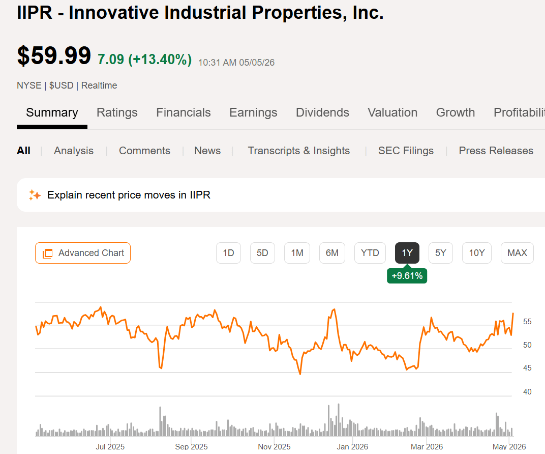 Innovative Industrial Properties: High Yield At Low Leverage (NYSE:IIPR ...