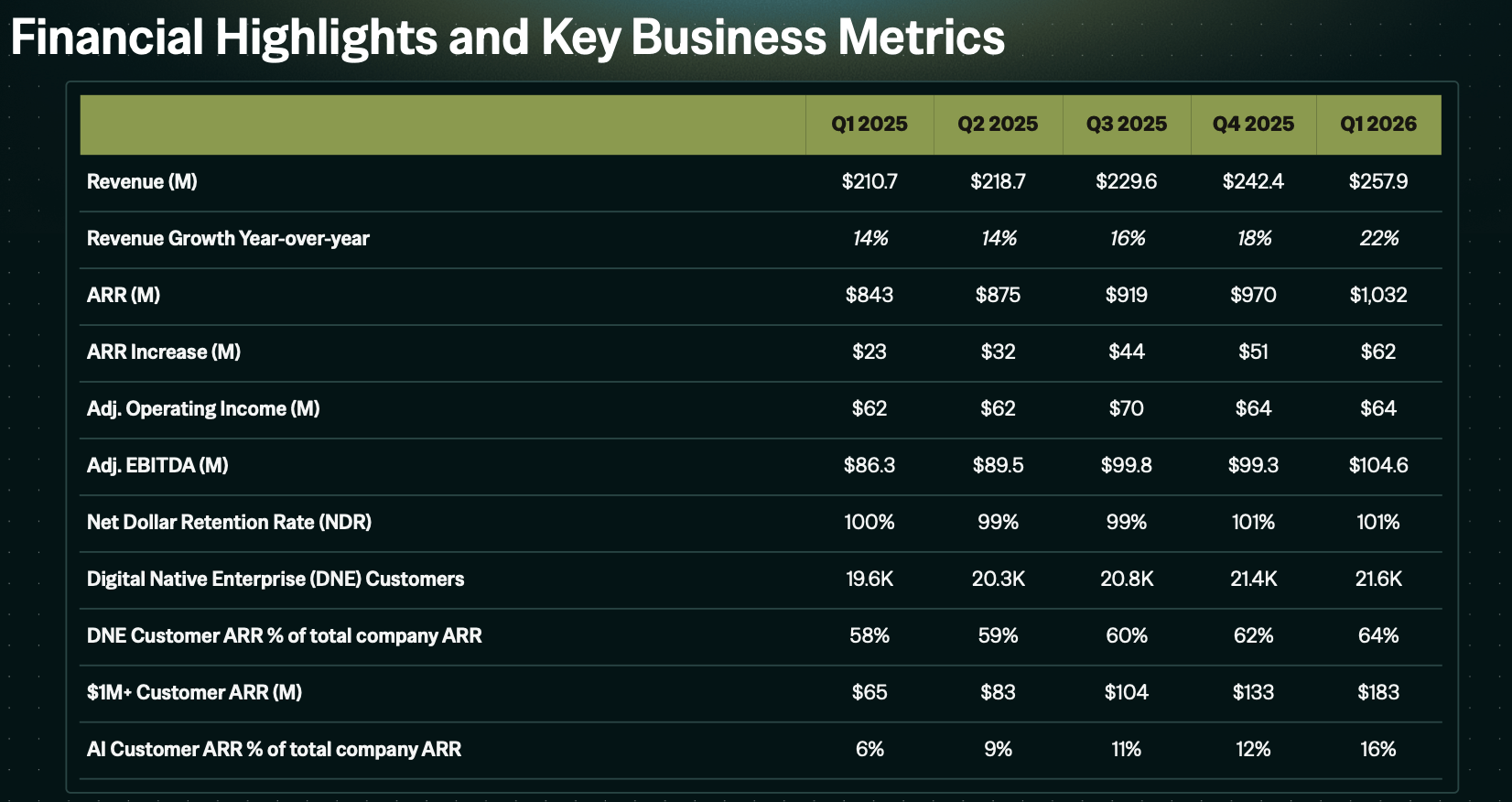DigitalOcean: Massive Momentum As Capacity Expands (NYSE:DOCN ...