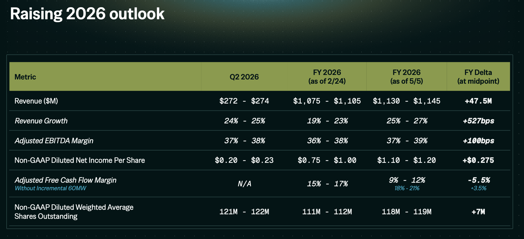 DigitalOcean: Massive Momentum As Capacity Expands (NYSE:DOCN ...