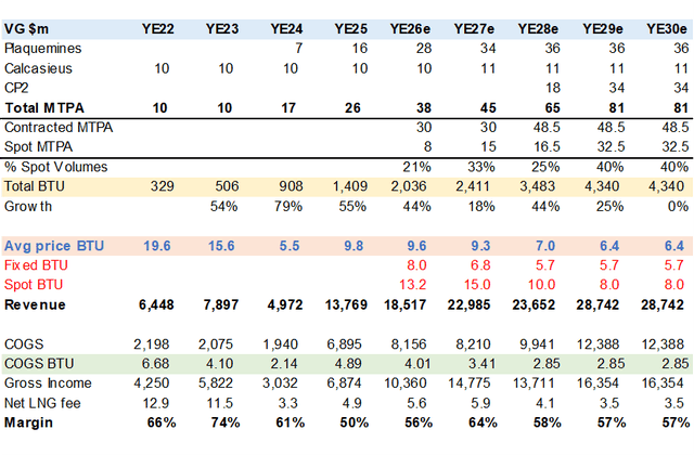 Venture Global: Higher For Longer LNG Spot Prices (Rating Upgrade ...