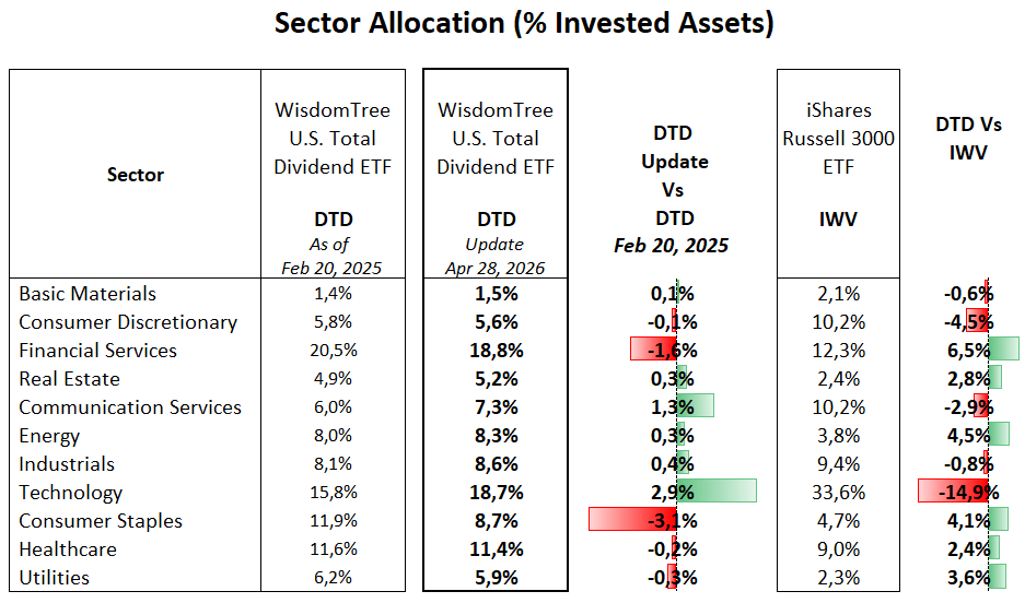 DTD: Quality Driven By Tech, But Modest Yield Does Not Make This ...